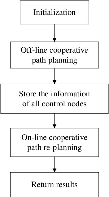 Figure 1 From Cooperative Path Planning Of Multiple Autonomous