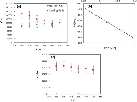 A Temperature Dependent Electrical Conductivity Of Sample 1 For Both