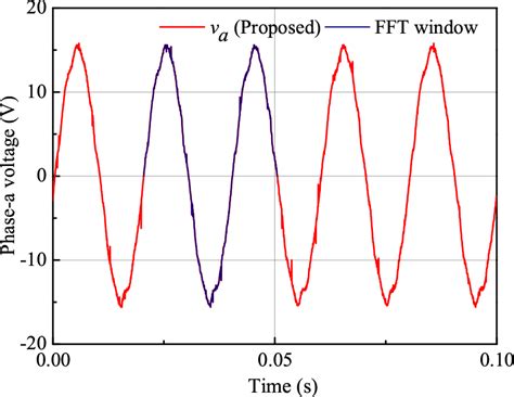 FFT Window For The Phasea Voltage Plotted In Fig Download Scientific Diagram