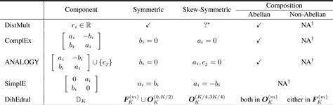 Table 1 From Relation Embedding With Dihedral Group In Knowledge Graph