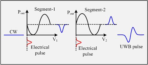 Operating Principle Of The Uwb Signal Generation Based On The Smzm When