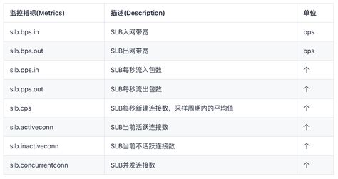 云资源监控 Slb 监控指标 《数据可视化实战解决方案》 极客文档