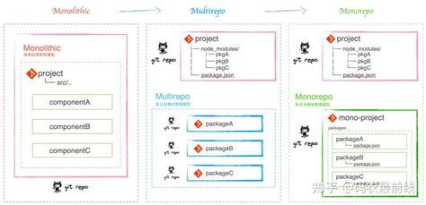 Monorepo，大型前端项目管理模式实践 知乎