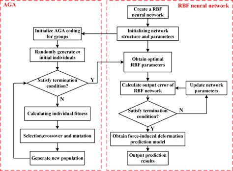 The Flowchart Of The Force Induced Deformation Prediction Model Based