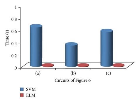 A Misclassification Rates Of Svm And Elm Based Algorithms For