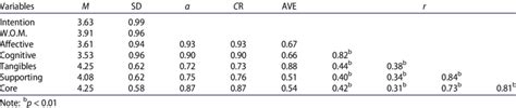 Means Standard Deviations Cronbachs Alpha Composite Reliabilities