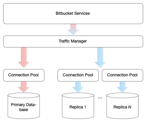 Scaling Bitbuckets Database Work Life By Atlassian
