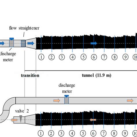 Sketch Of The Scale Model Set Up For A Forward Flow Direction And B Download Scientific