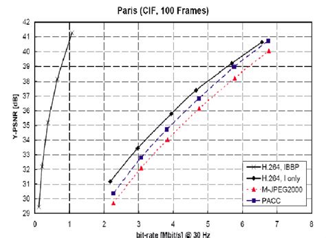 Wavelet Versus Intra Predicted Dct For The Paris Sequence After 11 Download Scientific Diagram