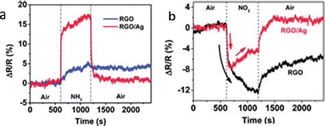 The Room‐temperature Dynamic Sensing Responses Of Rgo Before And After