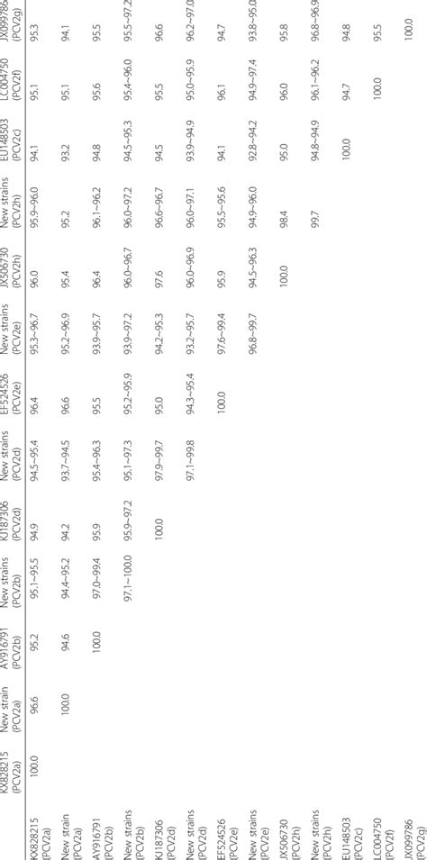Comparison Of The Complete Genomic Sequences Of The Different Pcv2