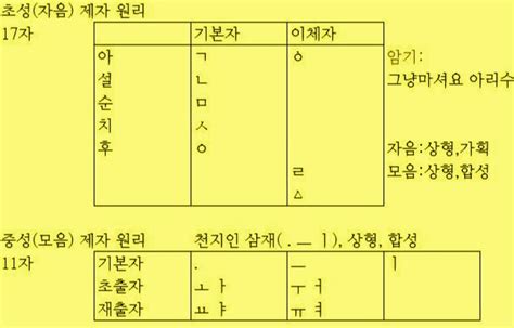 [국어문법] 훈민정음 제자원리 네이버 블로그