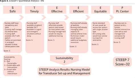 Improvement Interventions And The Iom Aims For Quality Steep 7