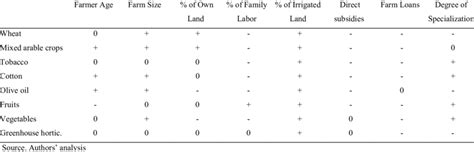 Technical Inefficiency Effects By Crop Type Download Table