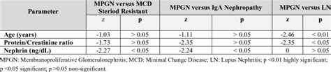 Statistical Comparison Between Mpgn And The Other Subgroups Of Group I