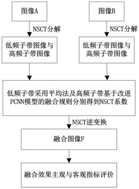 Multi Focus Image Fusion Method Based On Nsct Non Subsampled