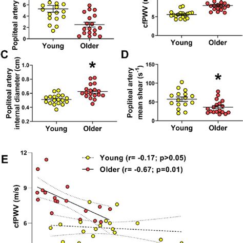 Aging Is Associated With Endothelial Dysfunction Increased Arterial
