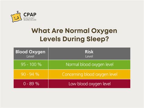 What Are Normal Oxygen Levels During Sleep Is It Apnea