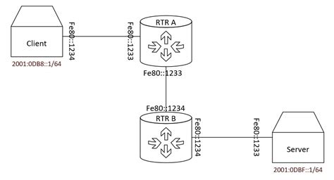 My Journey To Ipv6 Part 1 Ipv6 Basics Ryan Dormans It Blog