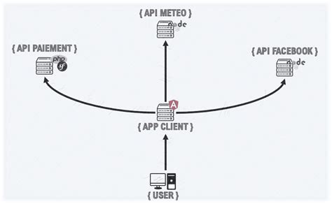 Comprendre Les Api Une Exploration De Leur Signification Et De Leur