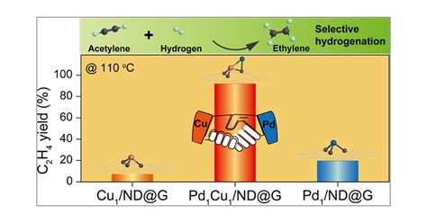 Low Temperature Acetylene Semi Hydrogenation Over The Pd1cu1 Dual Atom