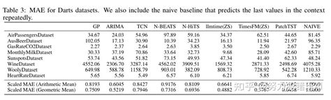 谷歌发布时序预测基础模型timesfm，2亿参数，消费级gpu可运行，零样本时间序列预测新突破 知乎