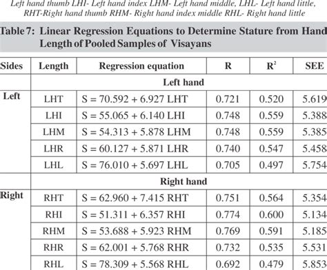 Linear Regression Equations To Determine Stature From Hand Length Of Download Scientific