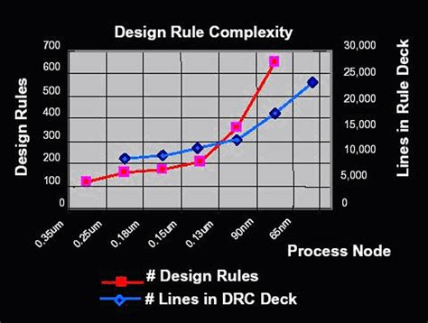 Analog Mixed Signal Ic Design Evolves To Meet New Challenges Ee Times