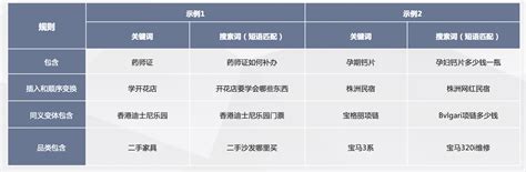 2022年百度竞价关键词匹配详细介绍idc笔记