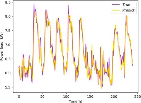 Figure 1 From An Improved Lstm Seq2seq Based Forecasting Method For