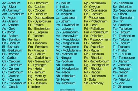 Periodic Table Of Elements With Names List