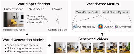 Worldscore A Unified Evaluation Benchmark For World Generation Ai Research Paper Details