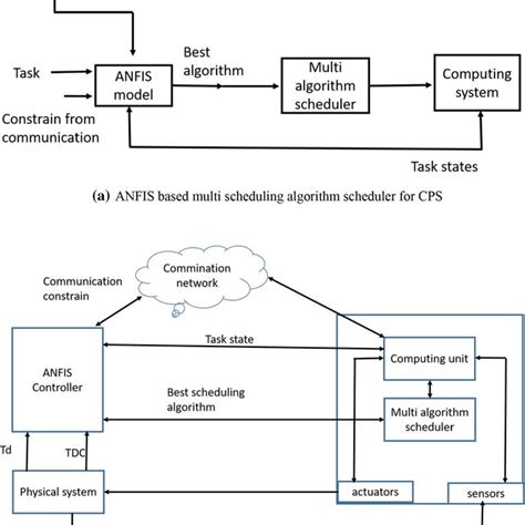 A Anfis Based Multi Scheduling Algorithm Scheduler For Cps B Cps