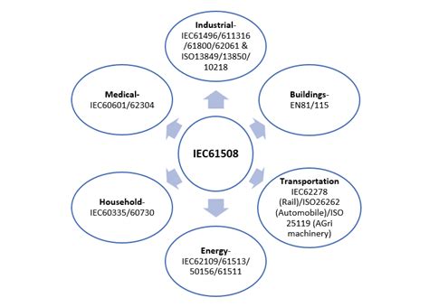 Sil Compliance For Your Industry Beyond Renesas