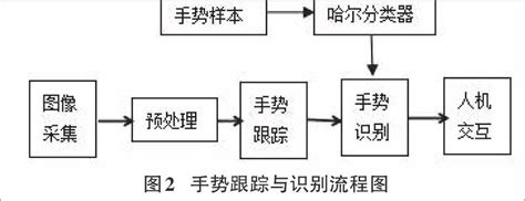基于android 平台的视觉手势识别及其相册管理实现参考网