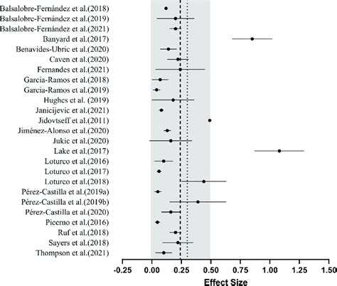 Overall Mean • Effect Sizes ±sd Grouped Average And Download Scientific Diagram