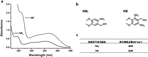 preparation method raw material product and application of optical
