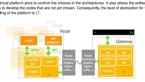 2 Iot Platform Architecture Download Scientific Diagram