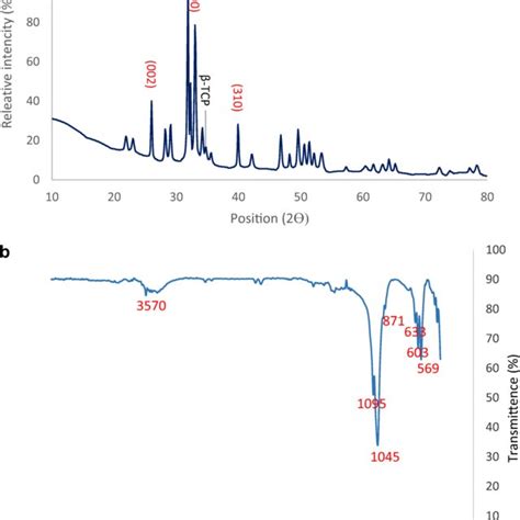 A Xrd And B Ft Ir Spectra Of Fha Download Scientific Diagram