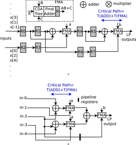 Architectures Of 53 Lifting Based A Serial B Parallel 1d‐dwts