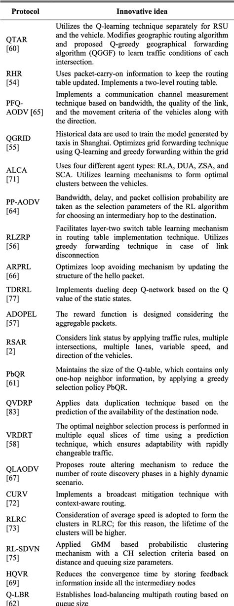 Figure 1 From Reinforcement Learning Based Routing Protocols For Vehicular Ad Hoc Networks A