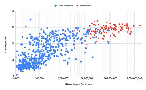 Unlocking Zero Resource Machine Translation To Support New Languages In