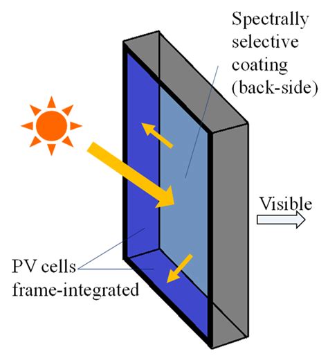 PV Configurations In Semi Transparent BIPV T Solutions A PV Cell Download Scientific Diagram