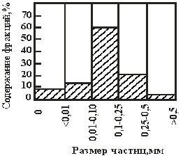 1.3. Гранулометрический состав горных пород