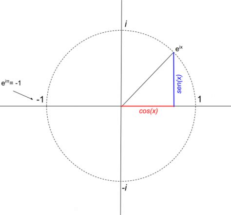 ¿qué Dice La Fórmula De Euler Demostración Y Aplicaciones