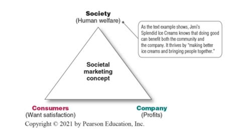 Marketing Chapter 1 Creating Customer Value And Engagement Flashcards