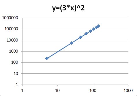 両対数グラフ 対数グラフ 散布図 対数目盛 エクセル Excel エクセルの学校