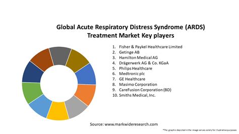 Global Acute Respiratory Distress Syndrome Ards Treatment Market