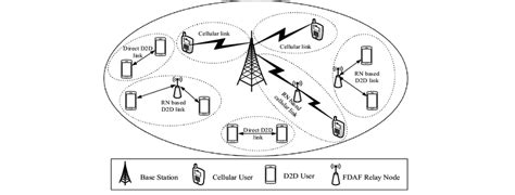 System Model Of Cellular Network With D2d Communication In Underlay