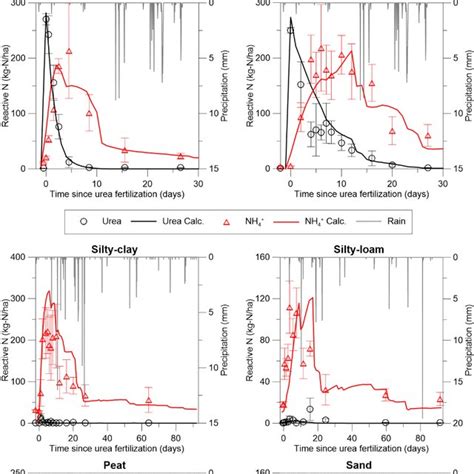 hydrus 1d model parameters employed to simulate the transport and